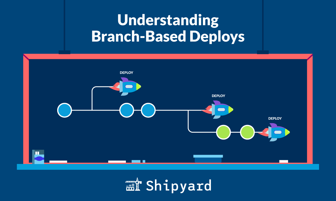 Shipyard | Understanding Branch-Based Deploys
